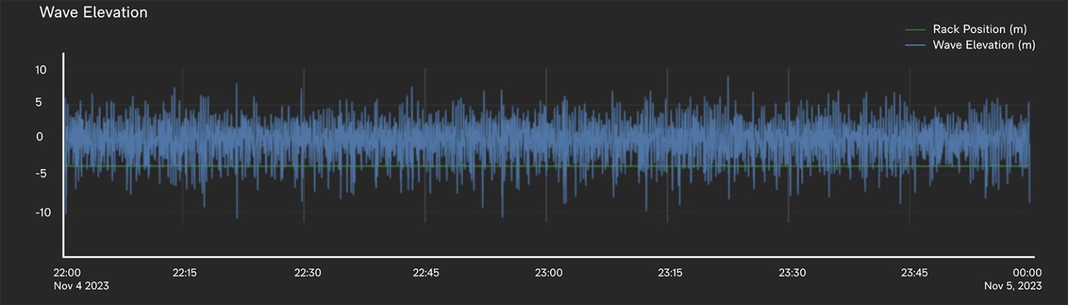 CorPower Ocean's C4 successfully demonstrates wave power on a large ...