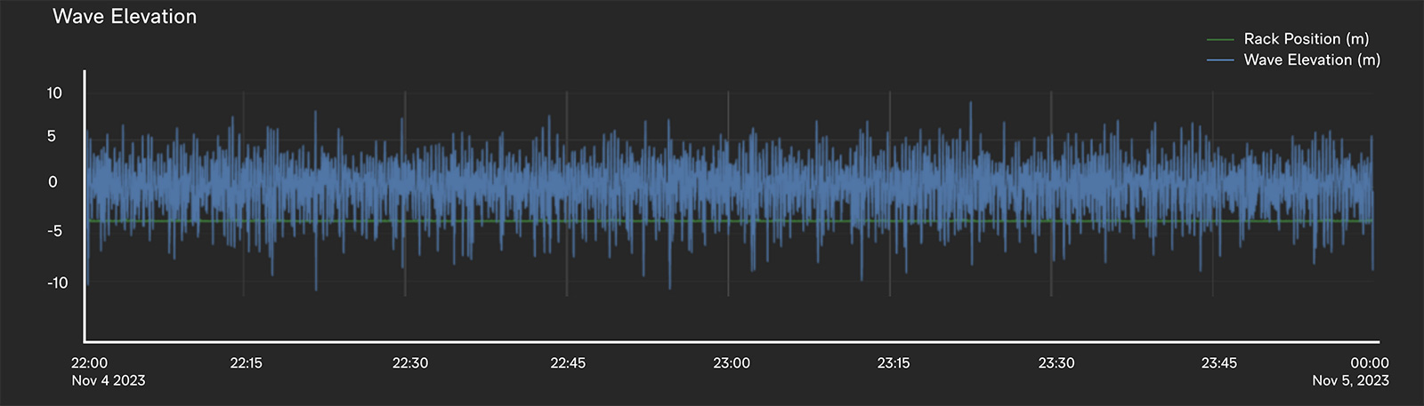 CorPower Ocean's C4 successfully demonstrates wave power on a large ...